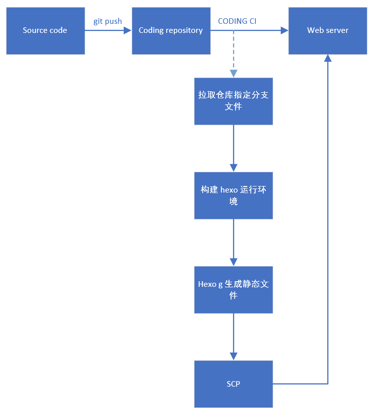 hexo使用CODING CI部署静态文件到服务器 | Alliot's blog